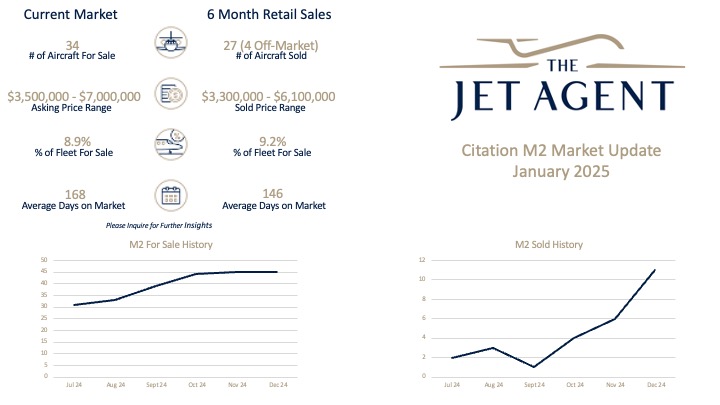Citation M2 Market Update January 2025 - The Jet Agent