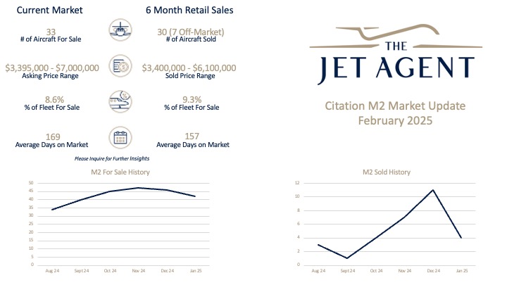 Citation M2 Market Update February 2025 - The Jet Agent