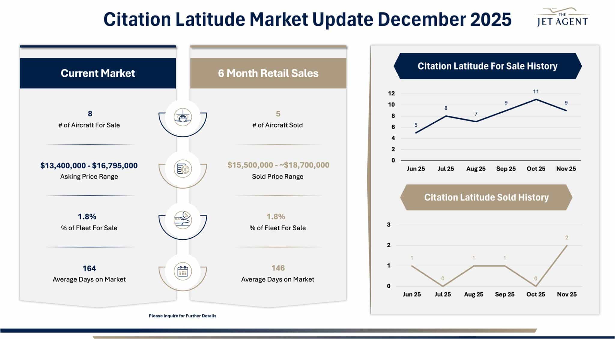 Citation Latitude Market Update December 2025 - The Jet Agent