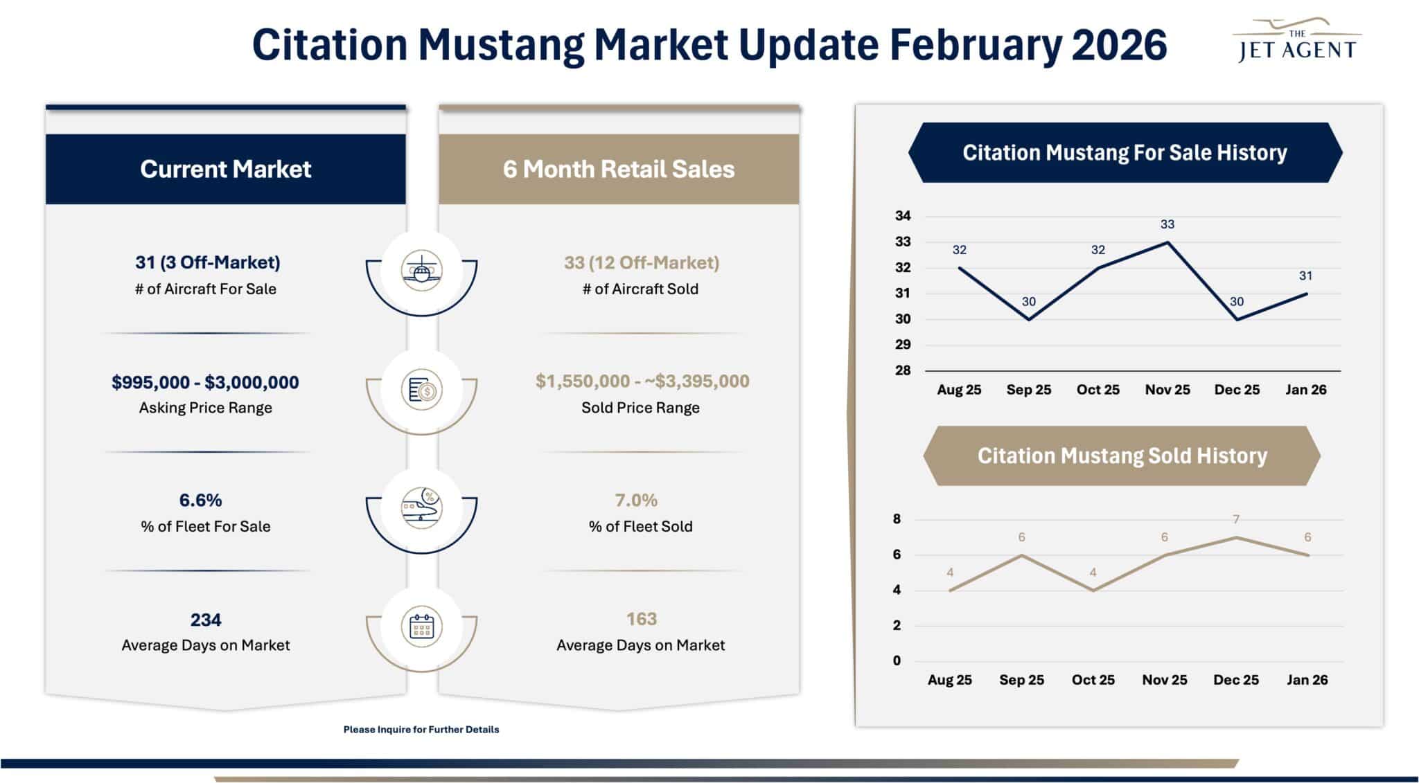Citation Mustang Market Update February 2026 - The Jet Agent